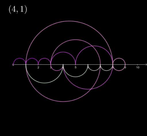 Visual representation of the digital root of Fibonacci sequence – GeoGebra