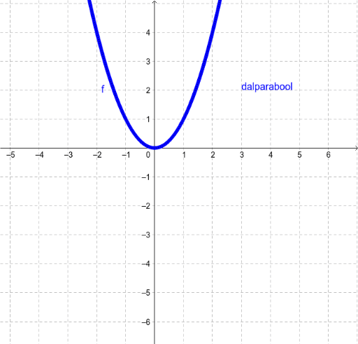 Topvergelijking van de parabool – GeoGebra