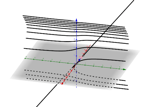MTH 254: Tech lab 1 – GeoGebra