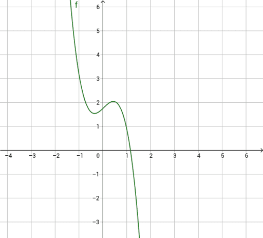 Funzioni polinomiali di 3 grado – GeoGebra