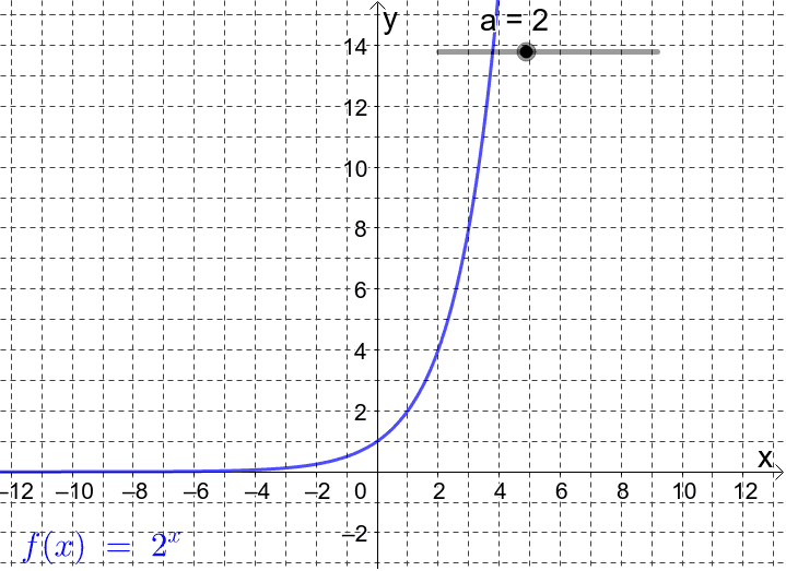 Eigenschaften des Graphen der Exponentialfunktion – GeoGebra