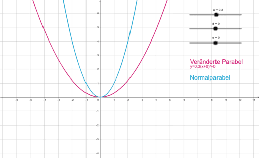 Veränderung der Normalparabel – GeoGebra