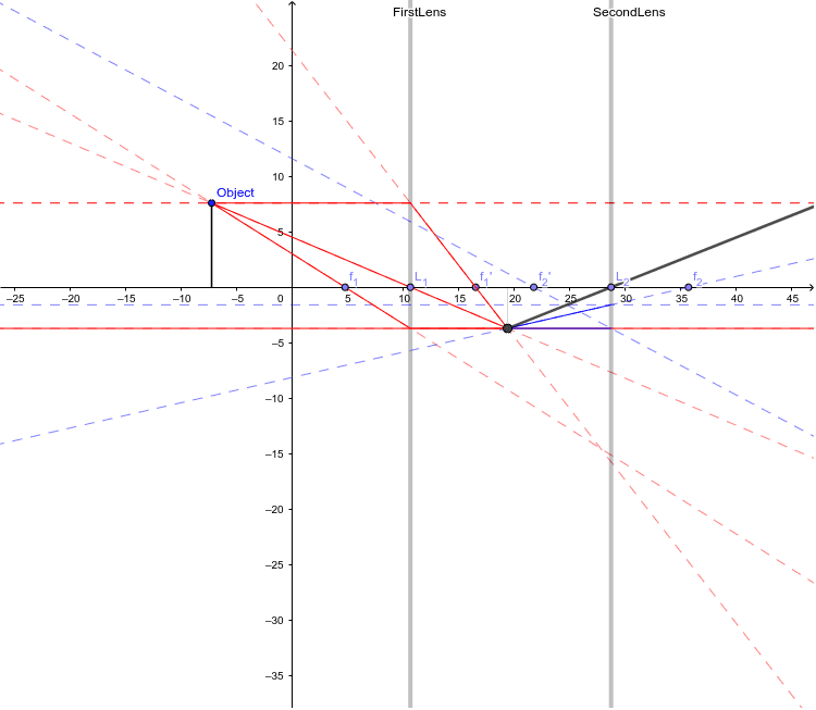 Multiple lens system (converging/diverging).rgp – GeoGebra