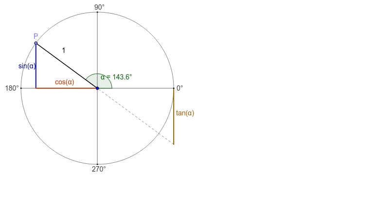 Sinus, Kosinus und Tangens am Einheitskreis – GeoGebra