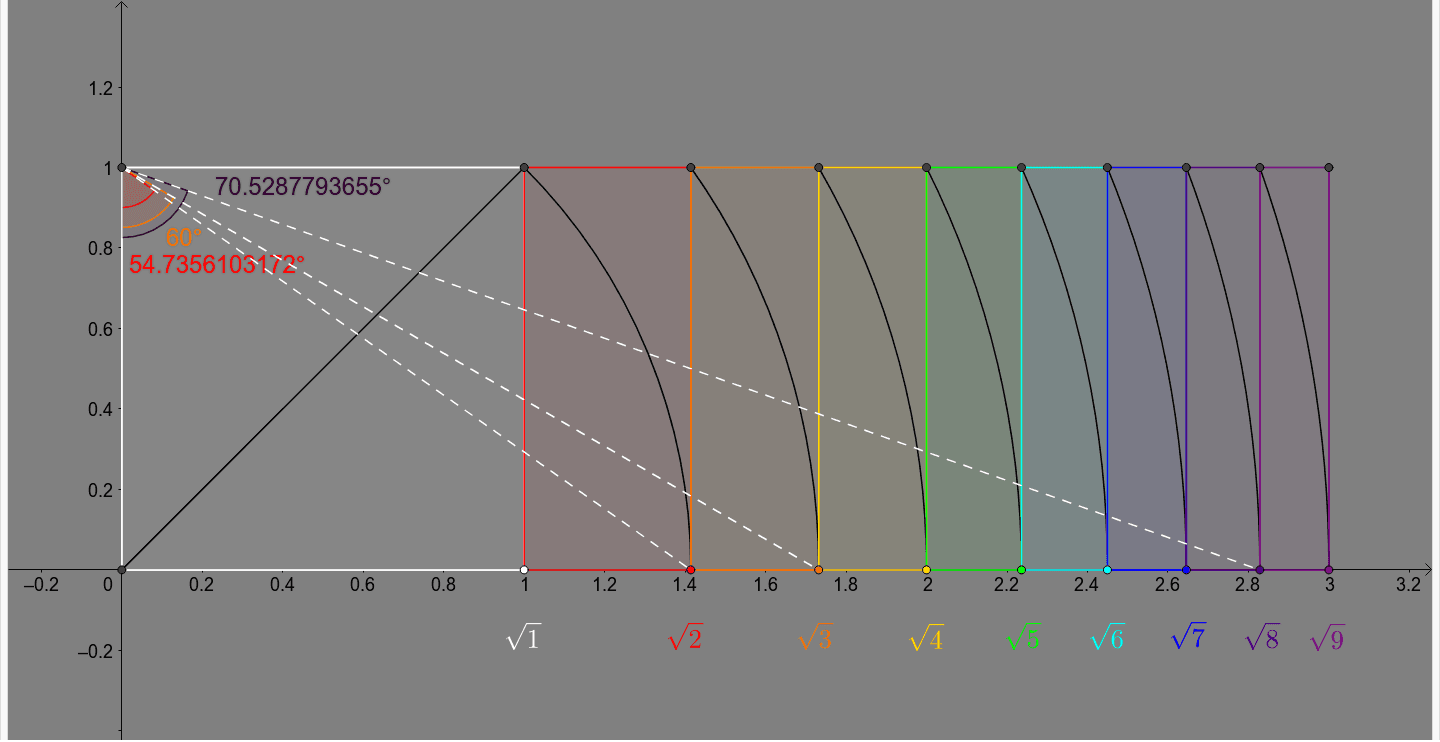 Root rectangles koti tetraedra – GeoGebra