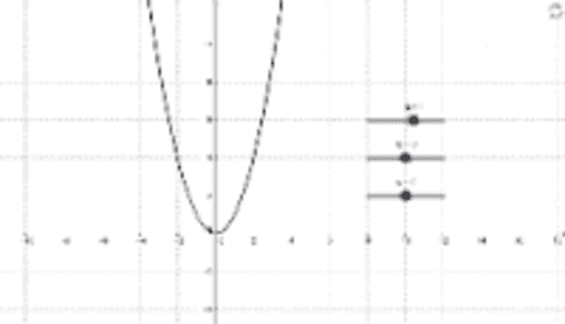 Parameters van de parabool – GeoGebra