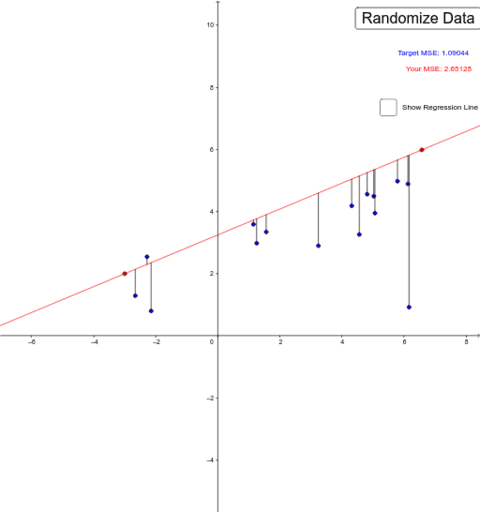 Interactive Linear Regression with MSE function – GeoGebra