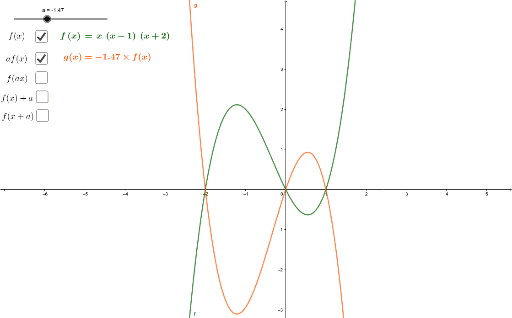 Transformations of functions – GeoGebra