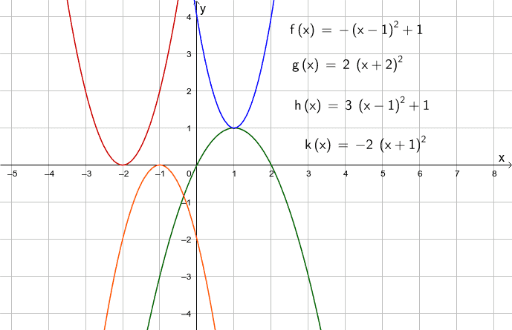 Scheitelform und Hauptform – GeoGebra