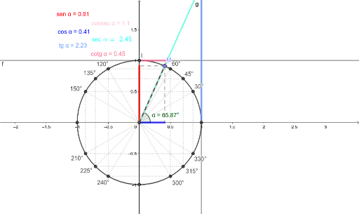 Ciclo trigonométrico (sen, cos, tg, cotg, sec, cossec) – GeoGebra