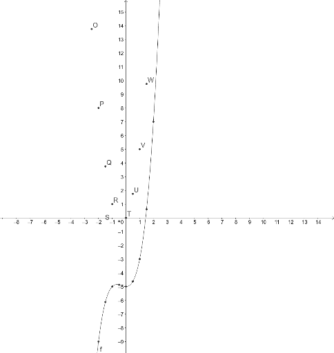 Finding Derivative using Curve Fitting – GeoGebra