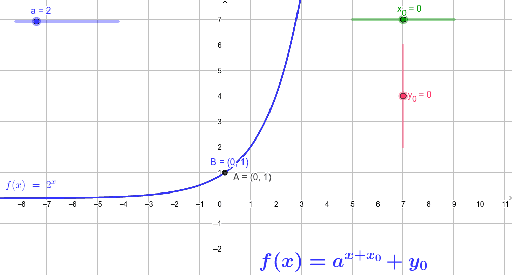 Graf eksponencijalne funkcije – GeoGebra