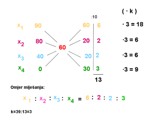 Primjer 1: Složeni račun smjese – GeoGebra