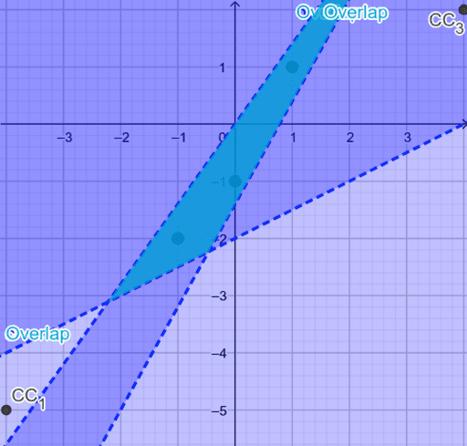Plotting integer points in linear programming – GeoGebra