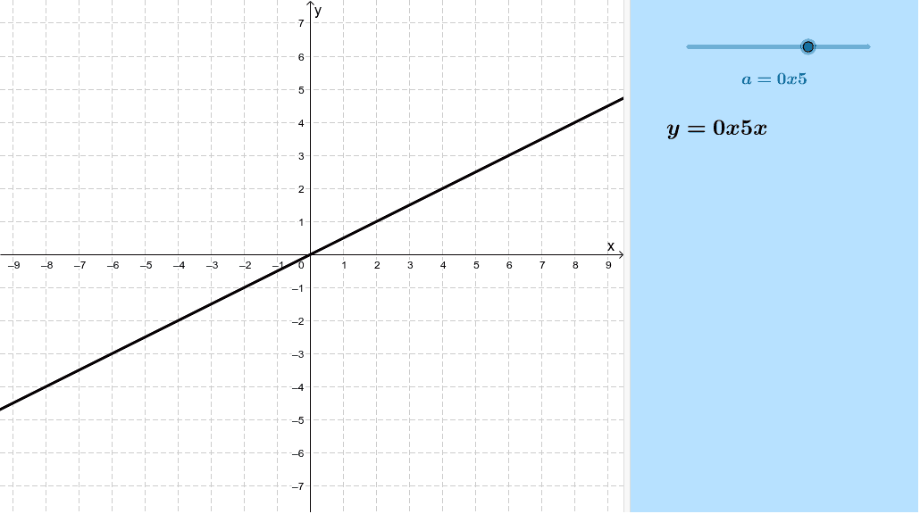 y=ax ---> y=ax+b – GeoGebra