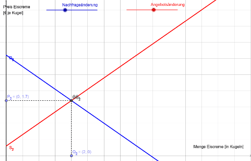 Unterrichtseinheit: Marktmodell und Preisbildung – GeoGebra