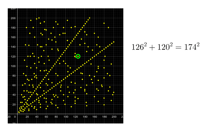 Pythagorean Triples Scatter Plot Pythagorean Triangles And Triples