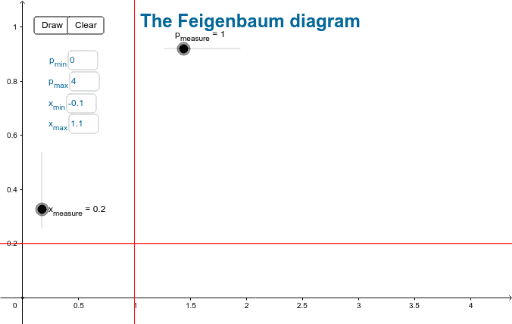 The Feigenbaum diagram – GeoGebra