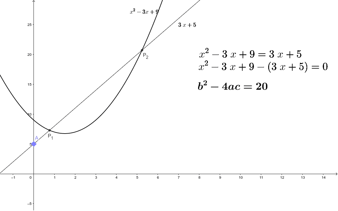 Intersection Between A Line And A Curve Geogebra