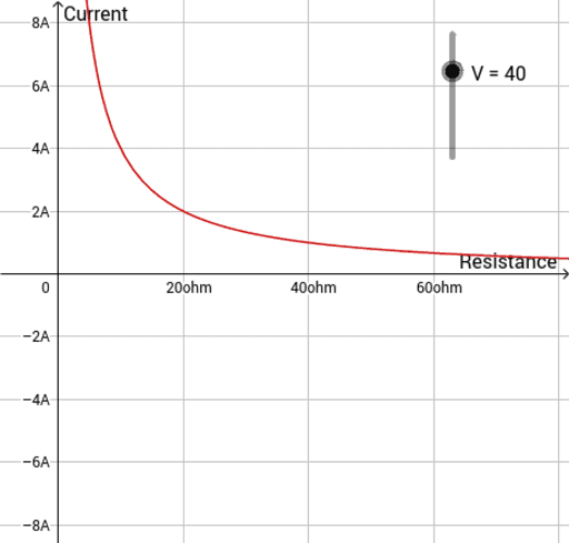 Current as a function of resistance – GeoGebra