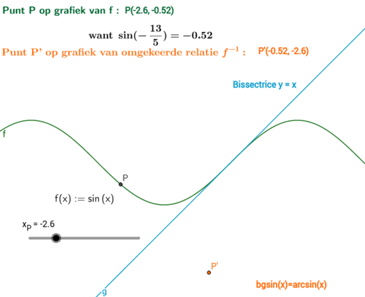 Cyclometrische functies – GeoGebra
