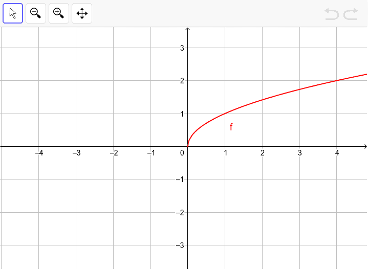 Graph Of Sqrt x GeoGebra