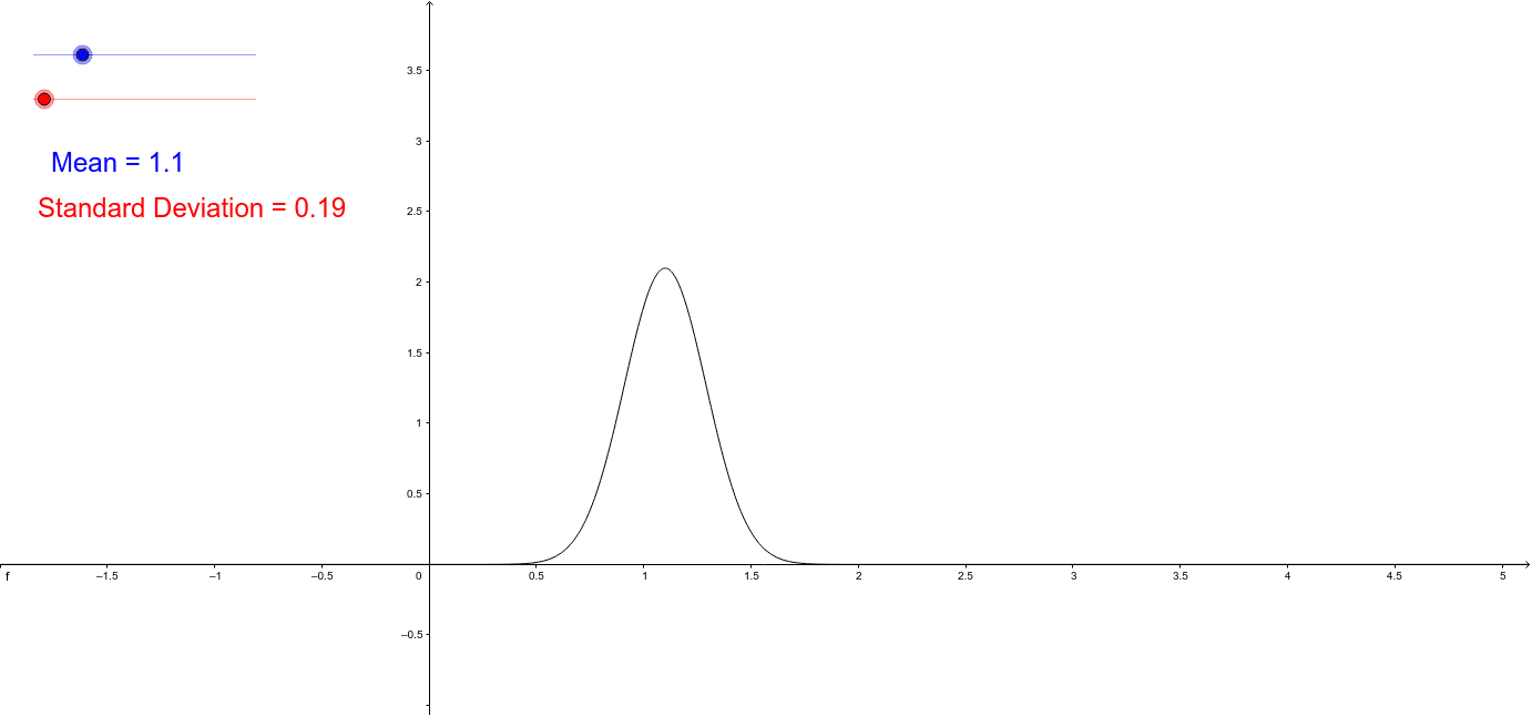 Mean & SD – GeoGebra