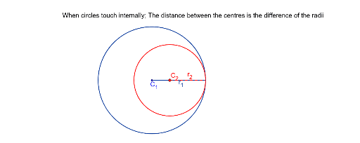 Internal Circles – GeoGebra