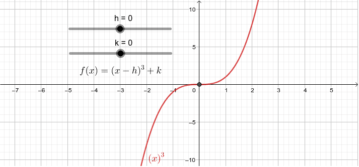 Cubic shifted vertically and horizontally – GeoGebra