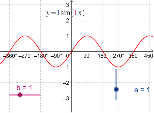 Trig Transformations – GeoGebra