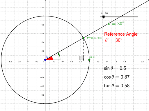 Unit Circle Trigonometry – GeoGebra