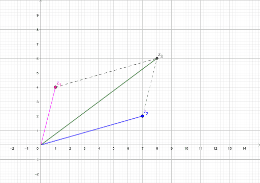 Addition of complex numbers – GeoGebra
