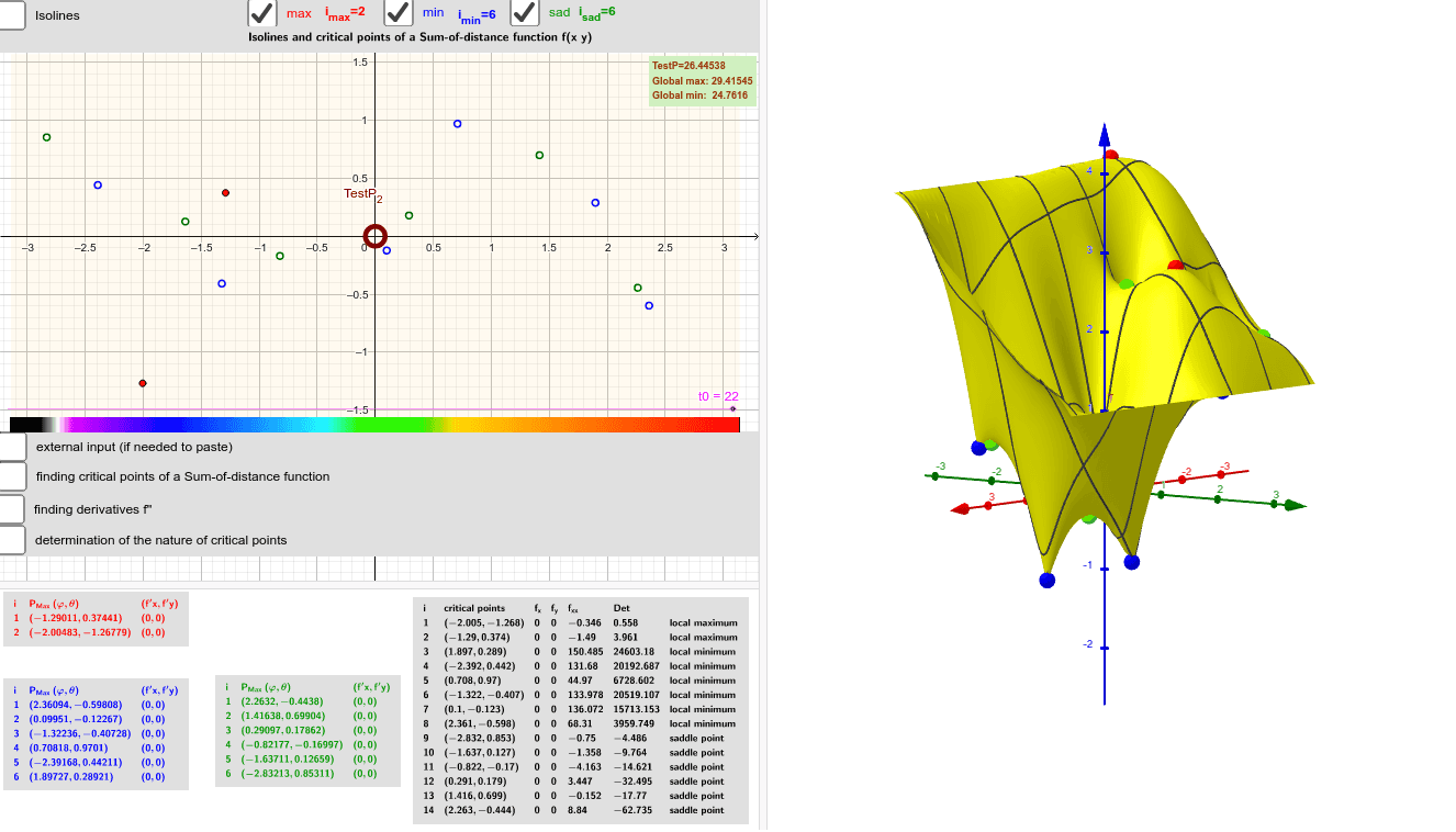 Critical points as Geometric Medians and their nature using hessian matrix – GeoGebra
