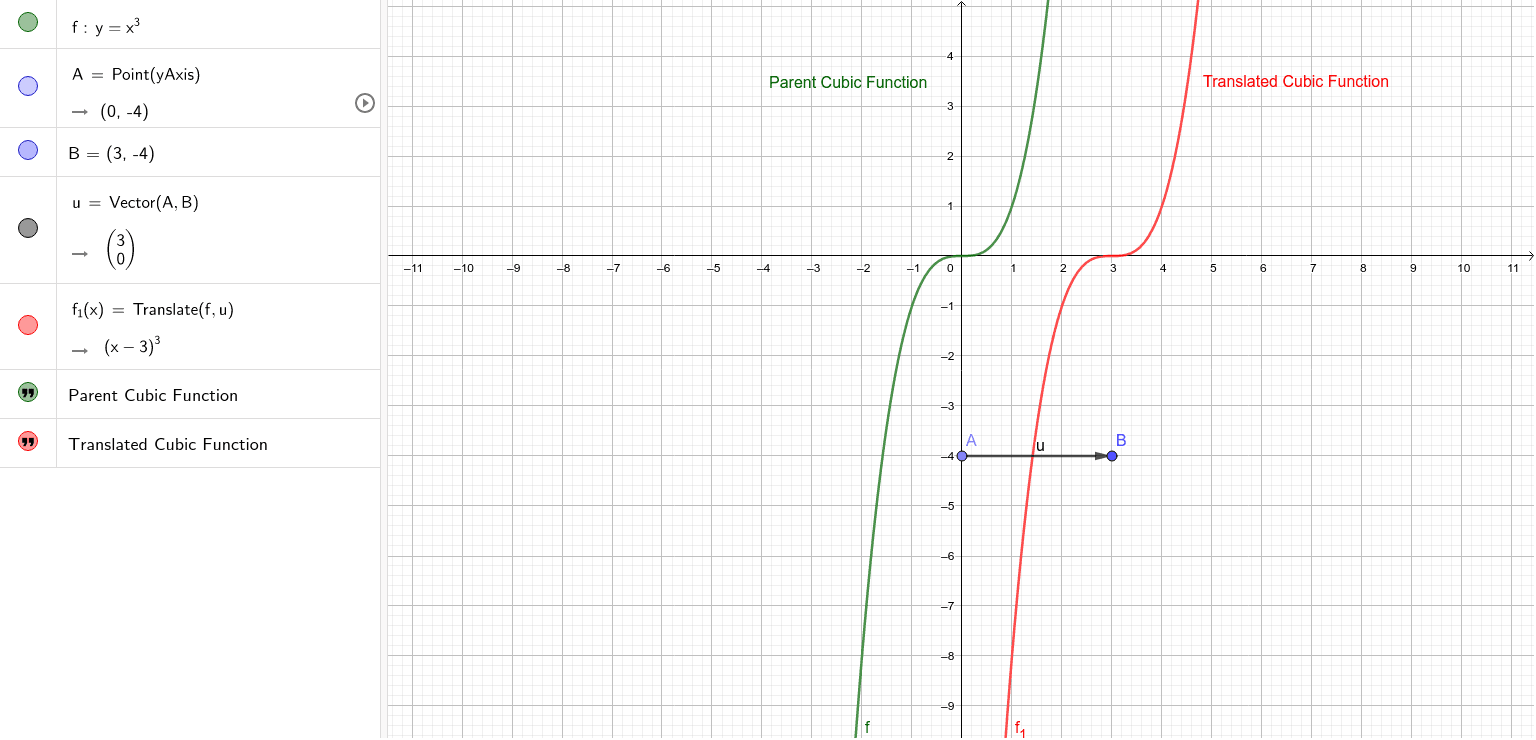 Cubic Parent Function