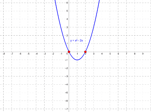 Graphing Quadratic Function in Root Form (Intercept Form) – GeoGebra