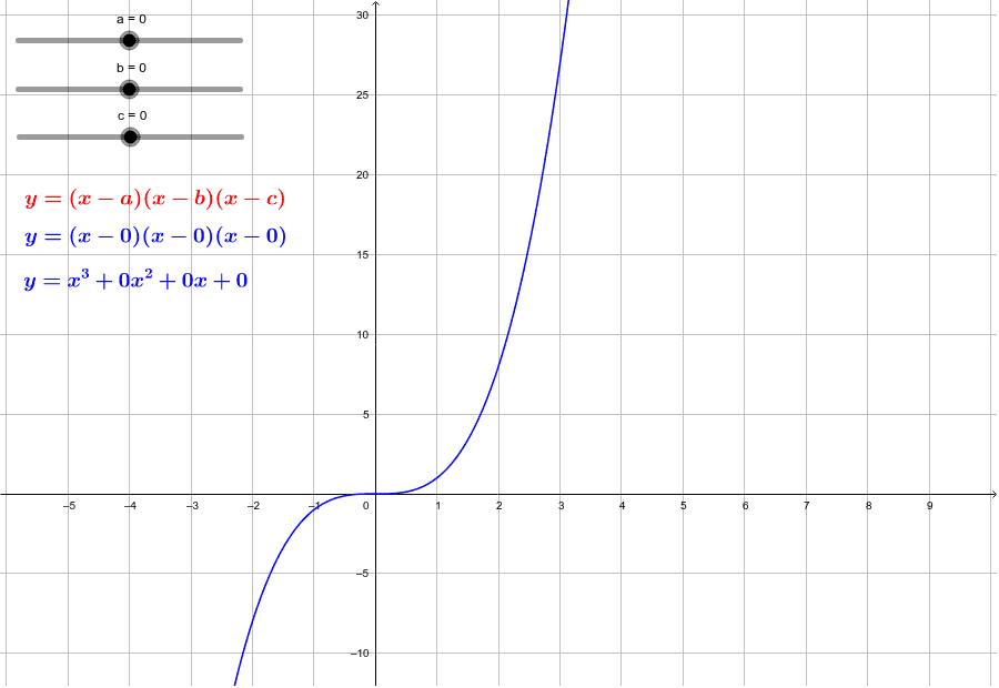Graph of Factorised Cubic Function – GeoGebra