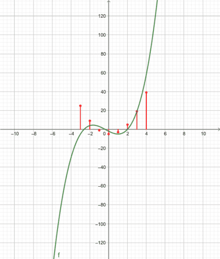 Toename diagram genereren – GeoGebra