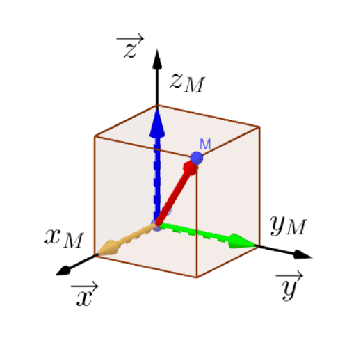 Vecteur position 3D – GeoGebra