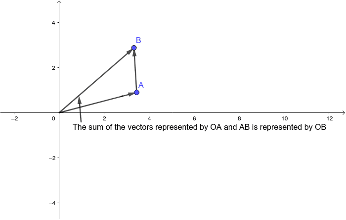 Triangle law of addition of vectors – GeoGebra