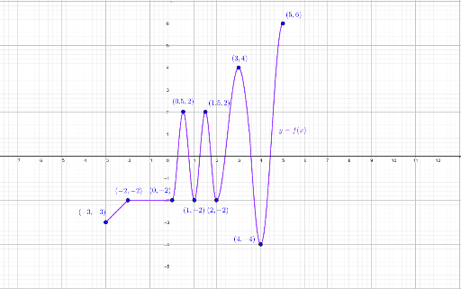 Lesson 12 Maximum and Minimum Values Single Variable Example – GeoGebra
