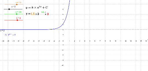 Transformations on the exponential function – GeoGebra