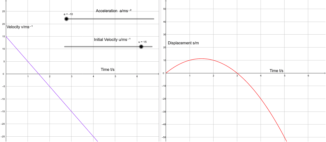 Uniform Acceleration – GeoGebra