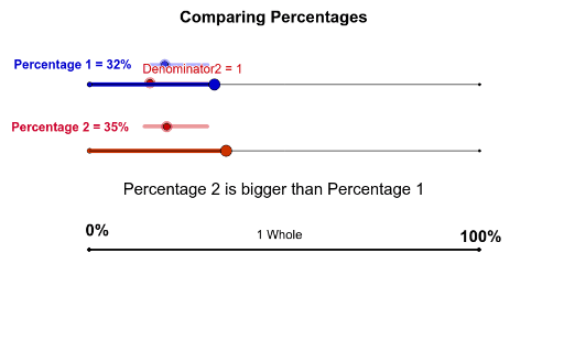 Comparing Percentages – GeoGebra