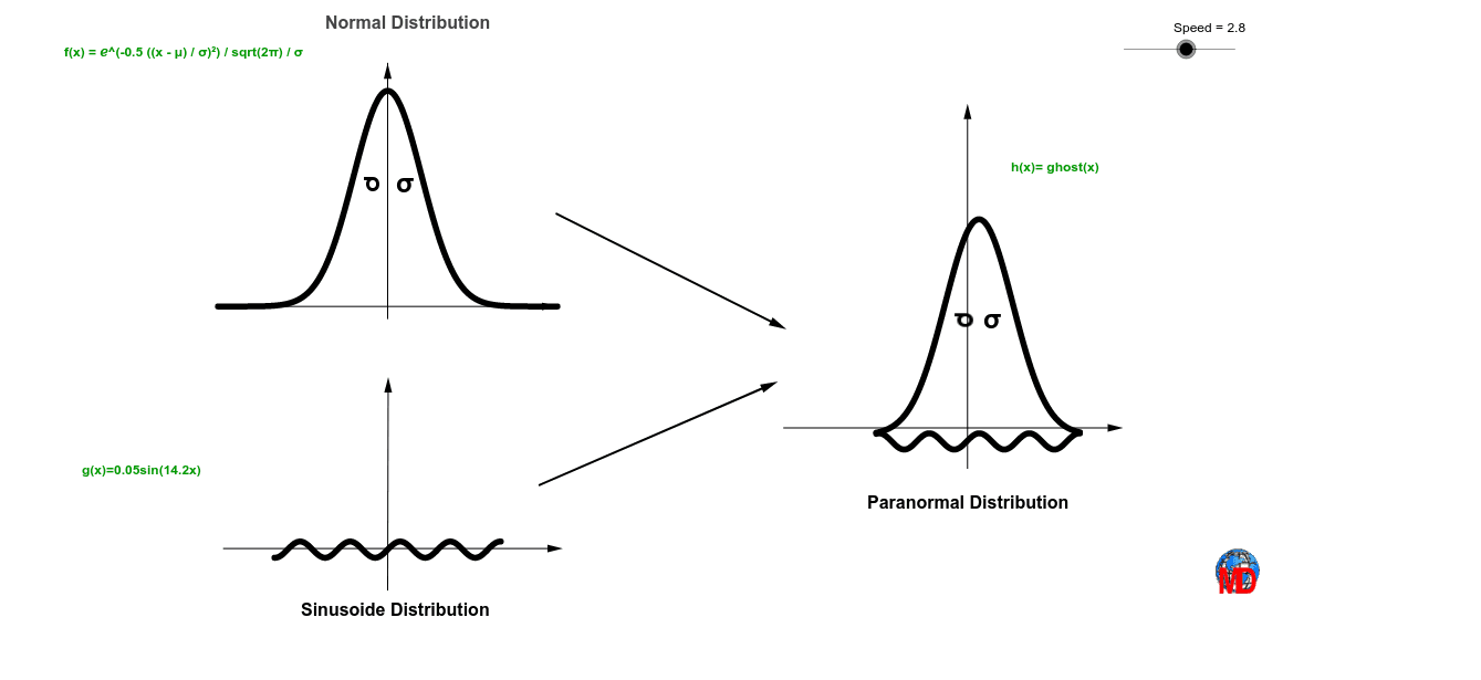 Ghost function or Paranormal distribution – GeoGebra