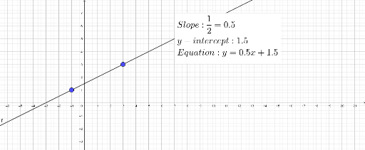 Slope Intercept Form Explorer – GeoGebra