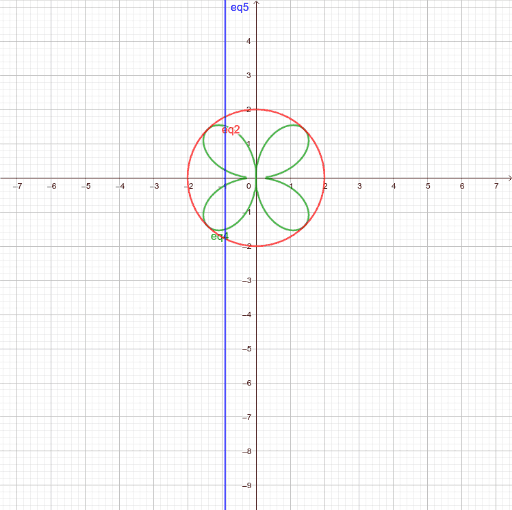 Teste da Reta Vertical – GeoGebra