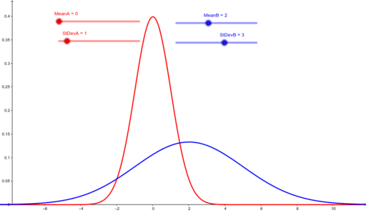 AHE Compare Two Normal Curves 0