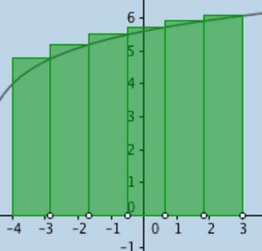Definite Integral Illustrator – GeoGebra