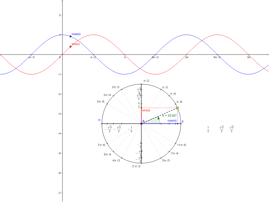 Cercle trigo – GeoGebra