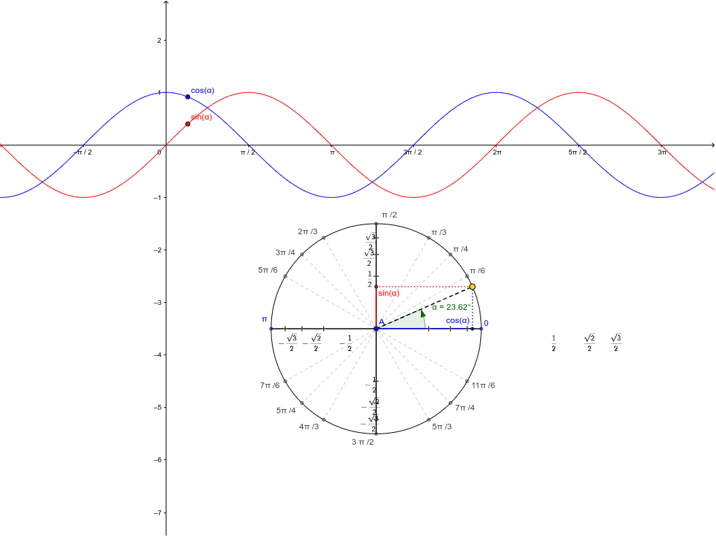Cercle trigo – GeoGebra